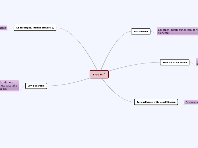 Free wifi - Mind Map